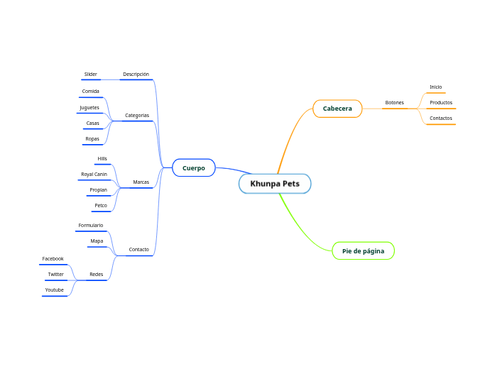 Khunpa Pets - Mindmap